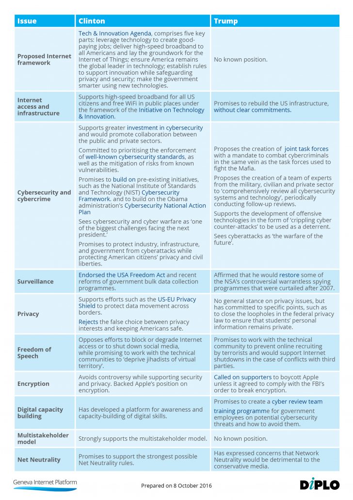 US Presidential Elections - and the candidates’ stance on digital ...