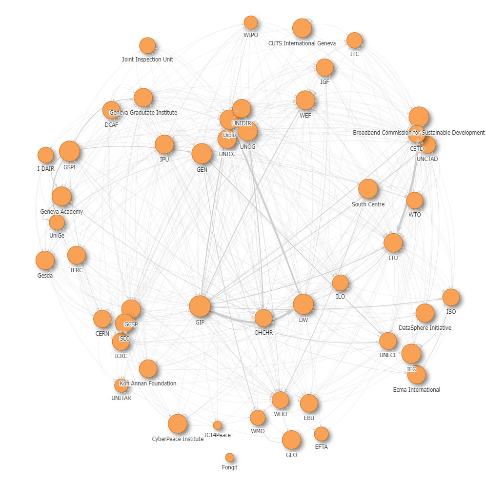 Online interlinkages in International Geneva | Digital Watch Observatory