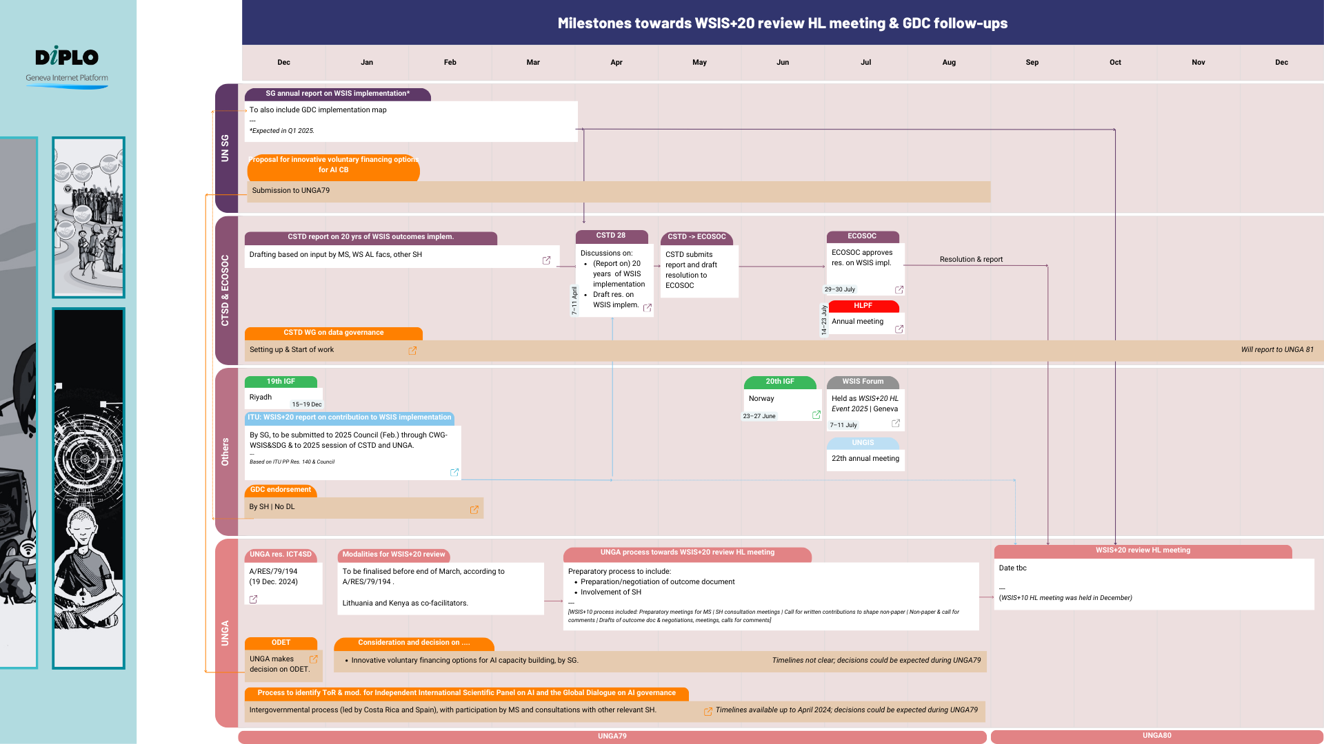 WSIS+20 process | Digital Watch Observatory